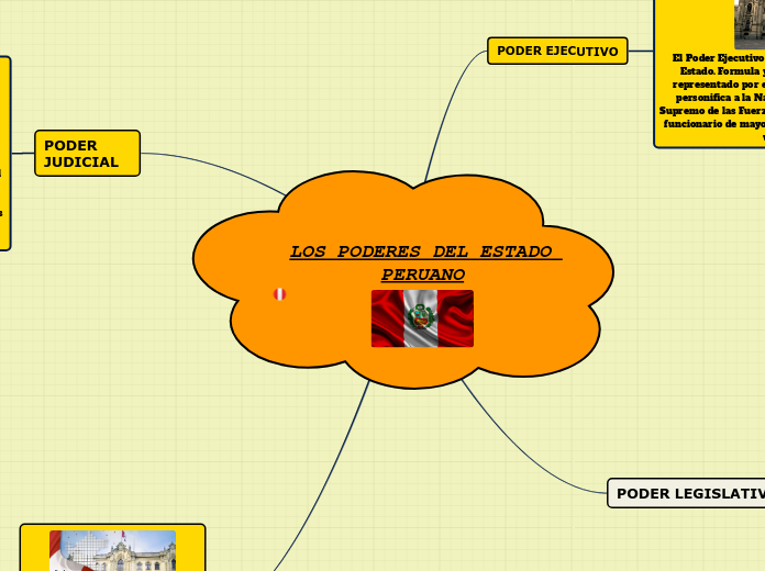 LOS PODERES DEL ESTADO PERUANO - Mind Map